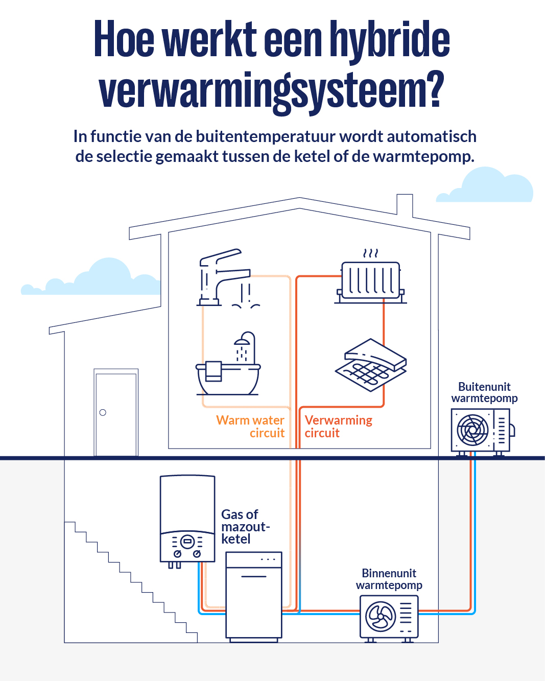 Hoe werkt hybride verwarming?